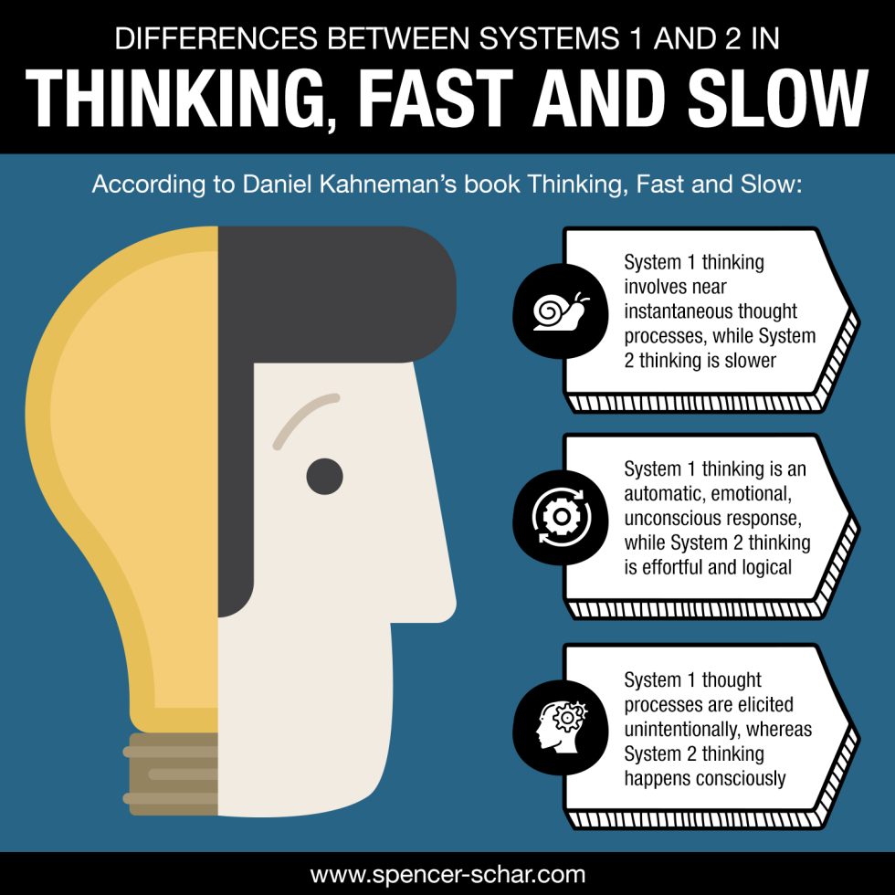 How Does Fast and Slow Thinking Affect Perception and Choice? - Spencer ...